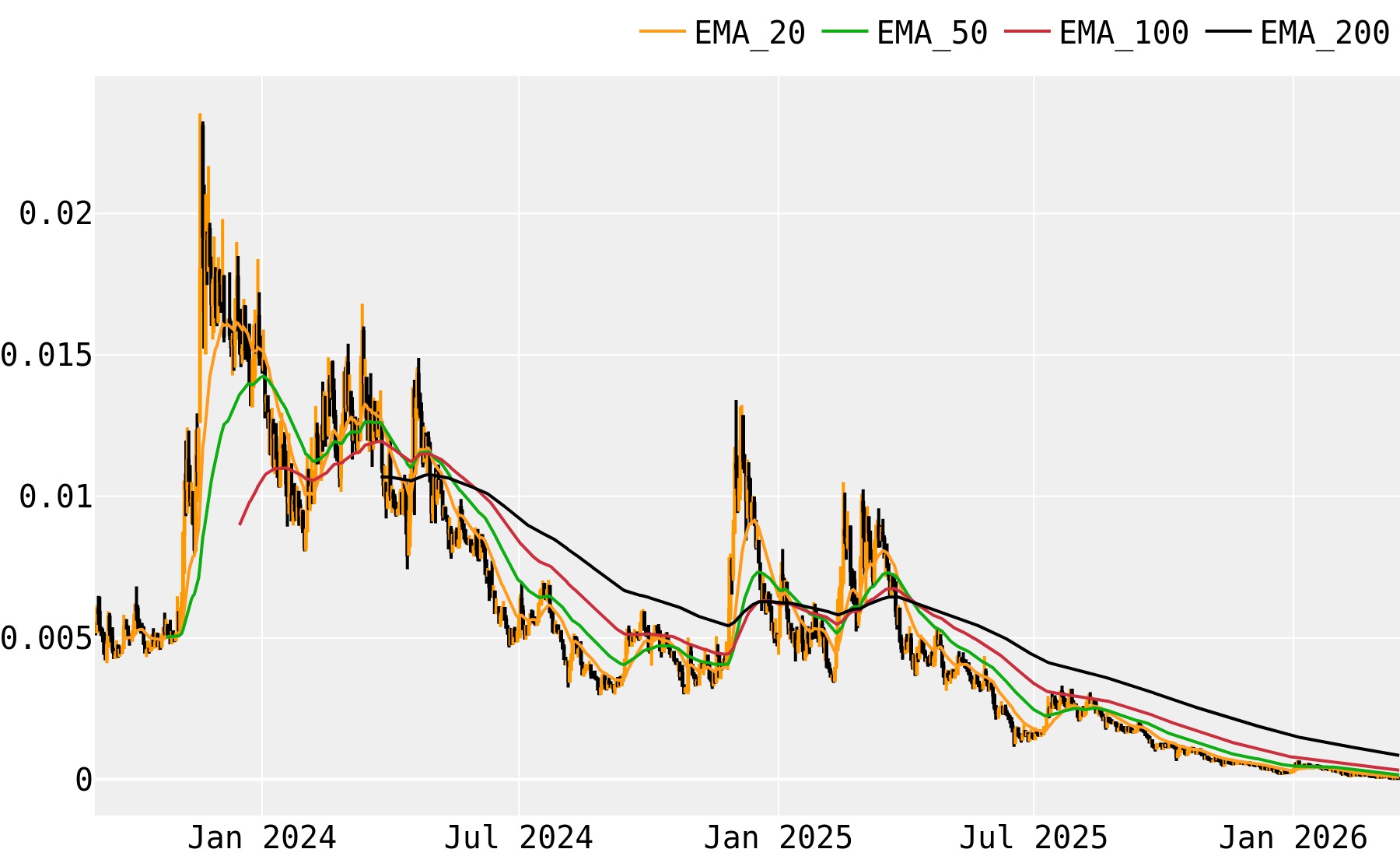 Taraxa TARA Экспоненциальные скользящие средние