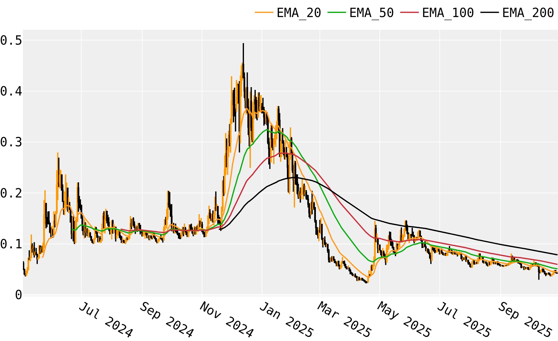 TARS AI TAI Exponential moving averages