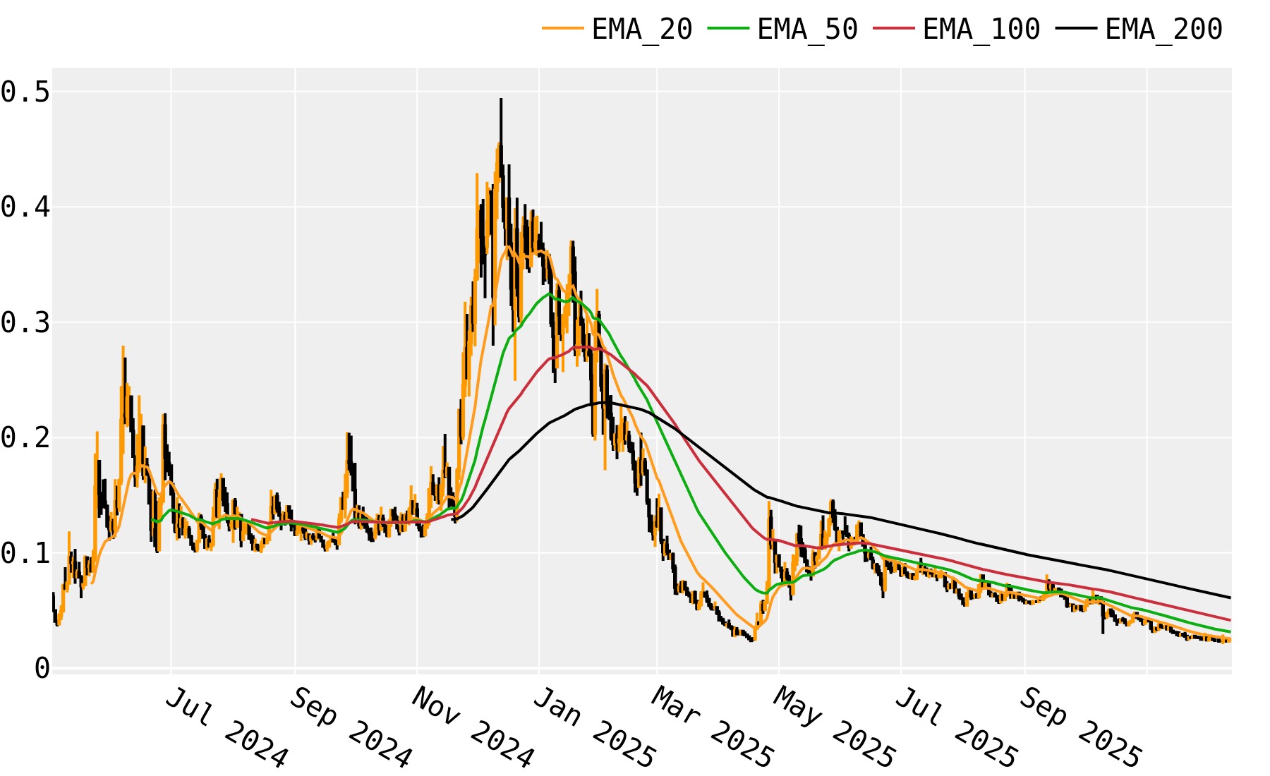 TARS AI TAI Экспоненциальные скользящие средние