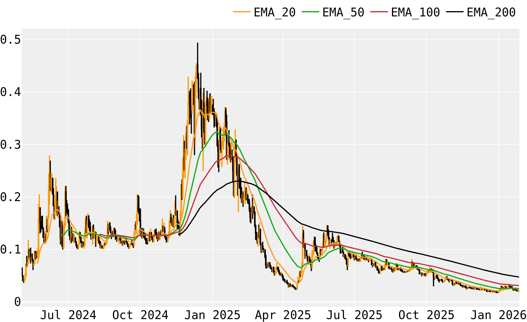 Medias móviles exponenciales de TARS AI