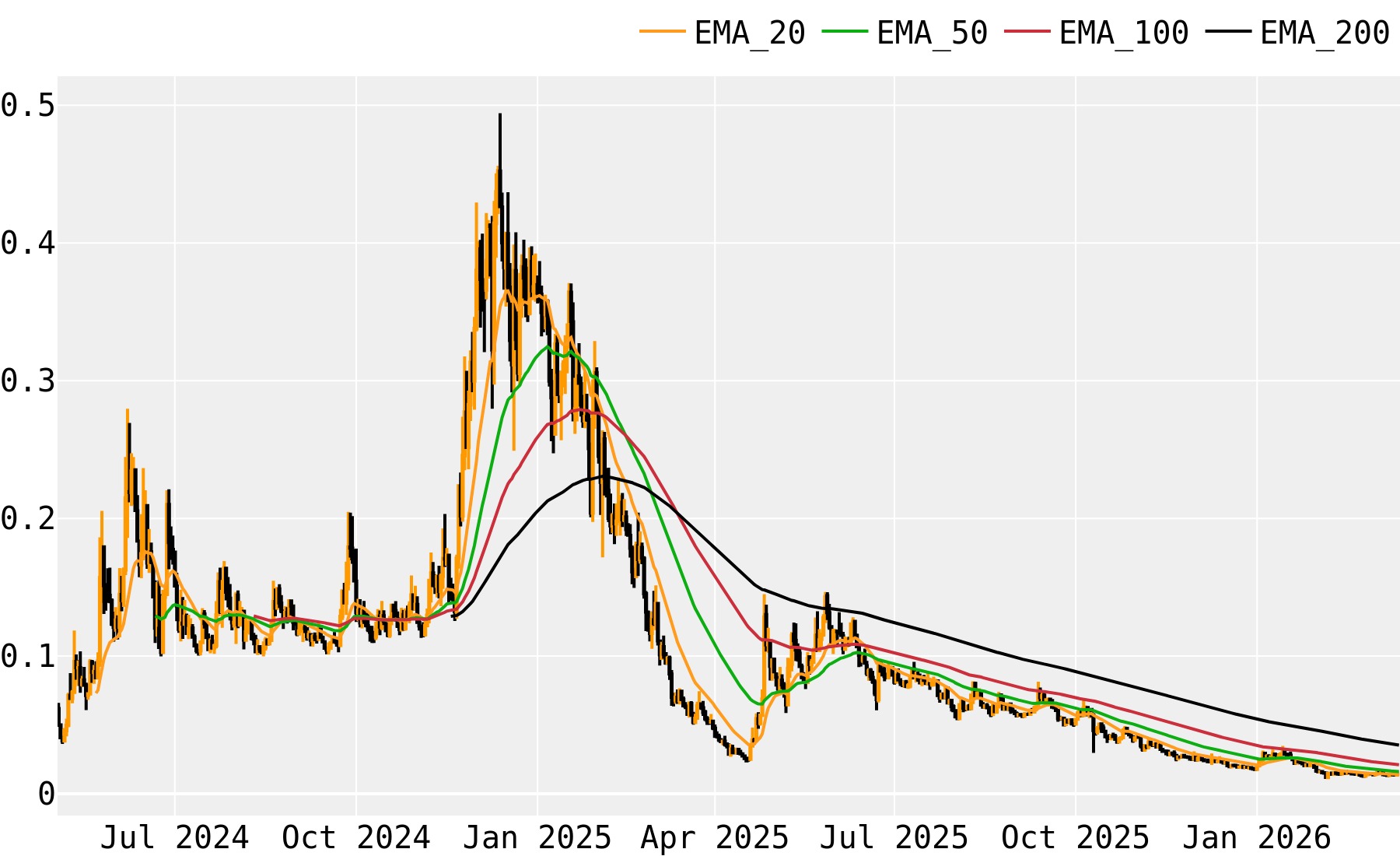 Medias móviles exponenciales de TARS AI