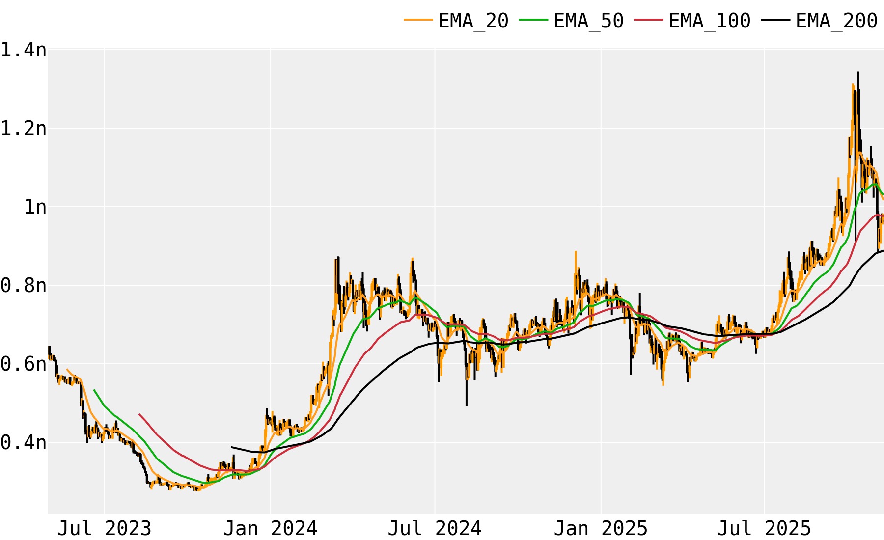 TasteNFT TASTE Exponential moving averages