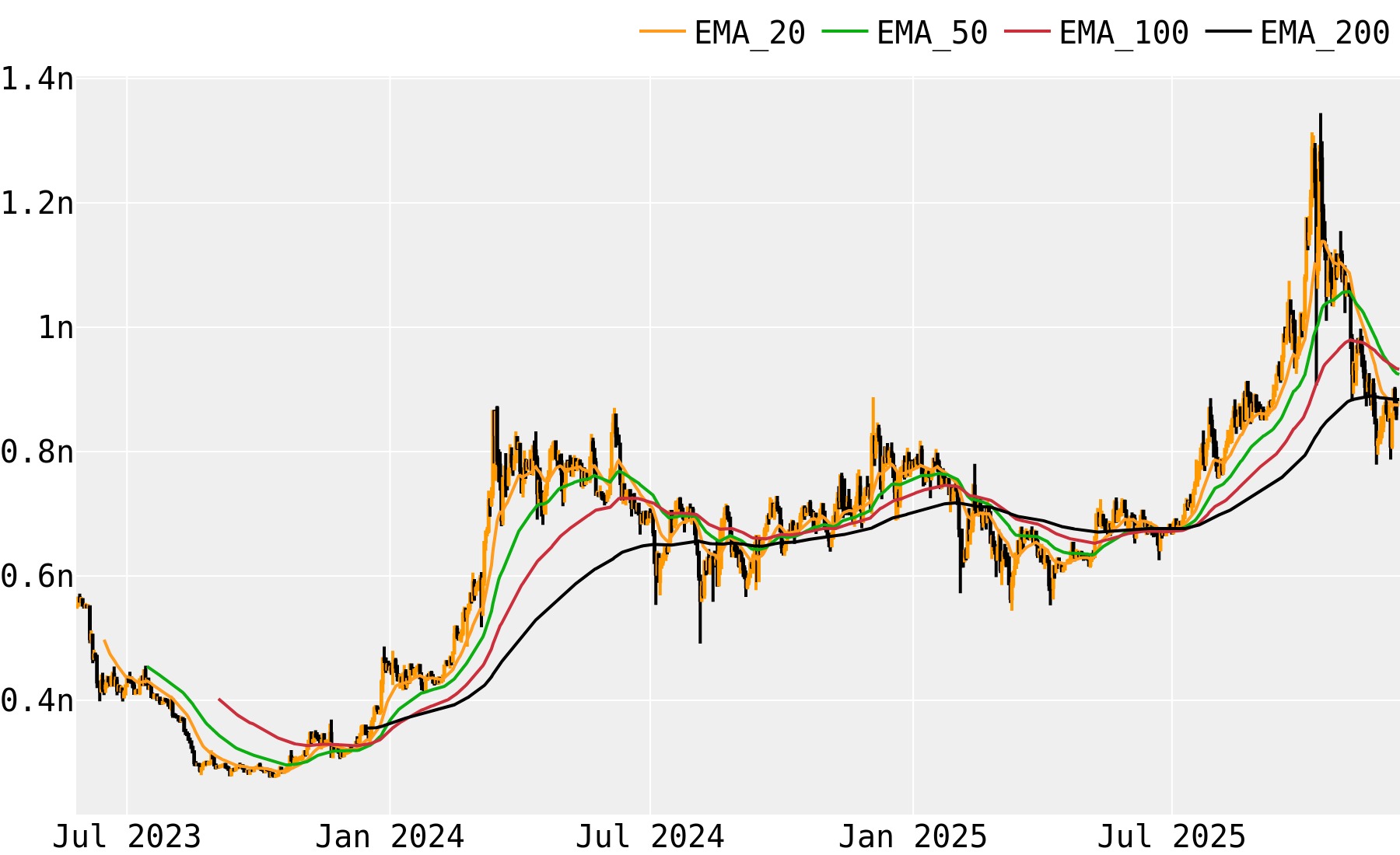 TasteNFT TASTE Exponential moving averages