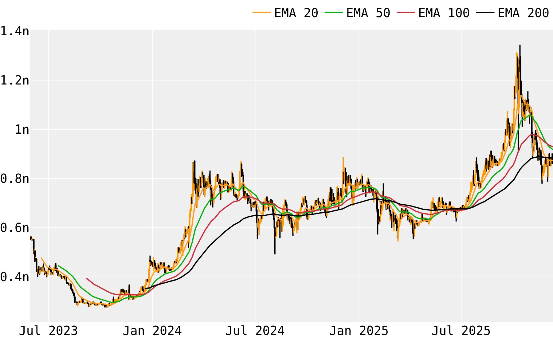 TasteNFT TASTE Exponential moving averages
