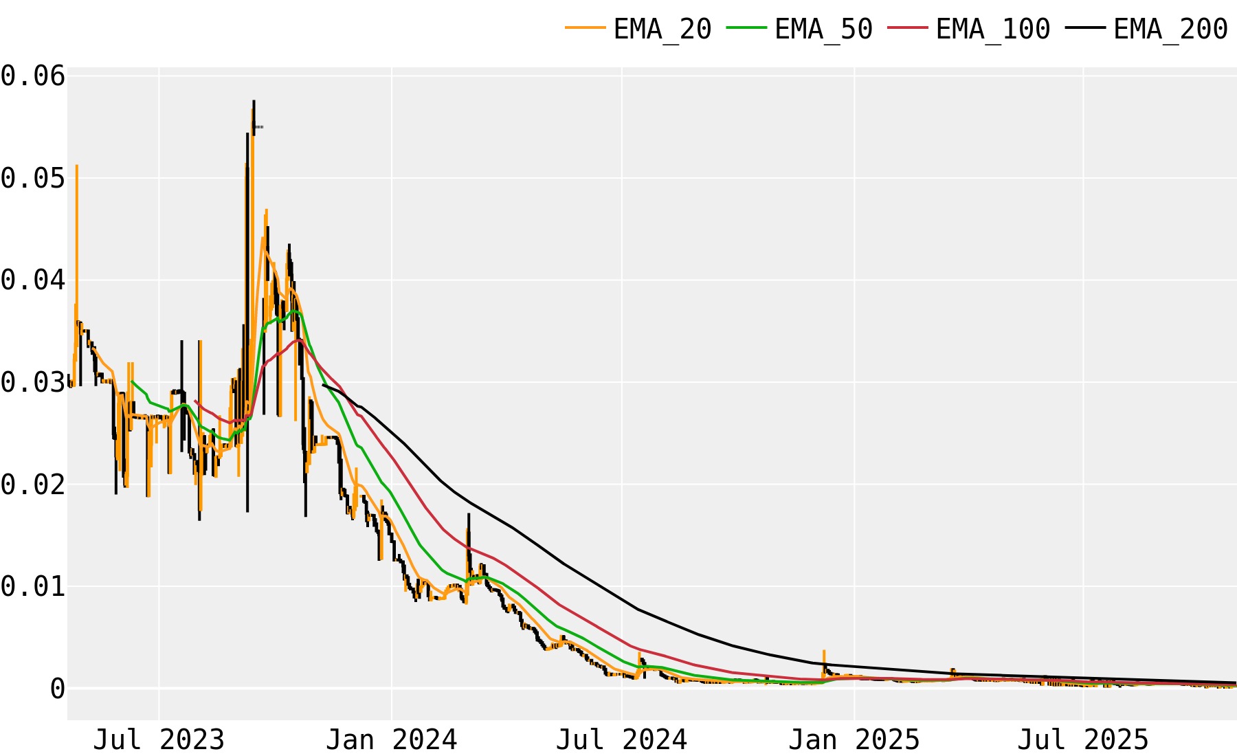 TBCC Exponentiell gleitende Durchschnitte