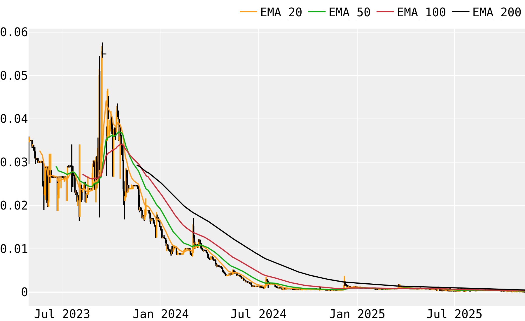 TBCC TBCC Exponential moving averages