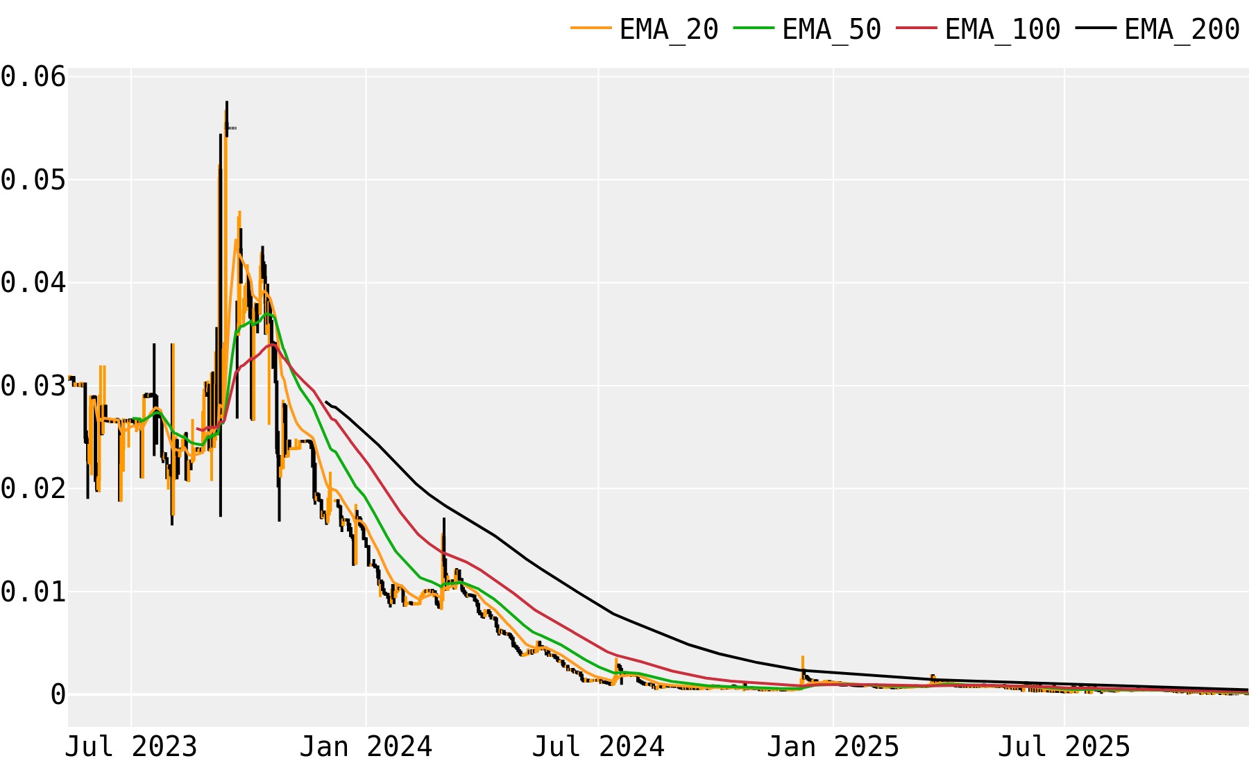 TBCC TBCC Exponential moving averages