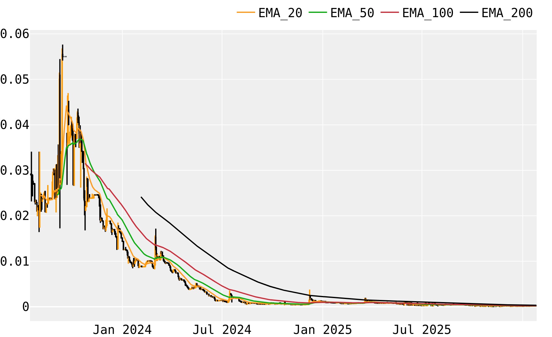 TBCC TBCC Экспоненциальные скользящие средние