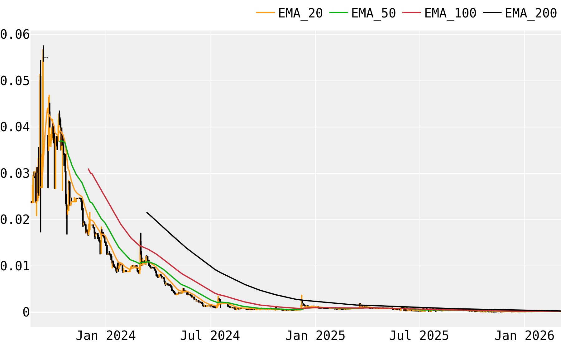 TBCC TBCC Экспоненциальные скользящие средние