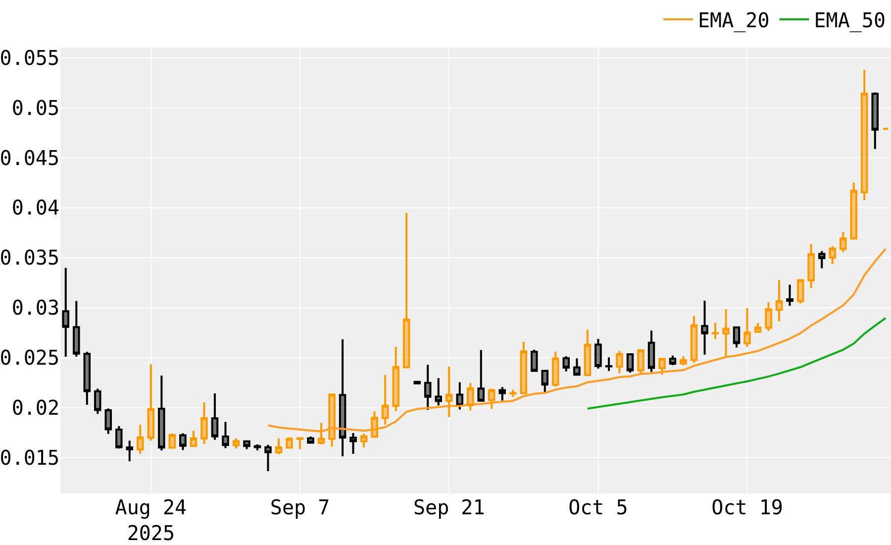 TCOM Global TCOM Exponential moving averages