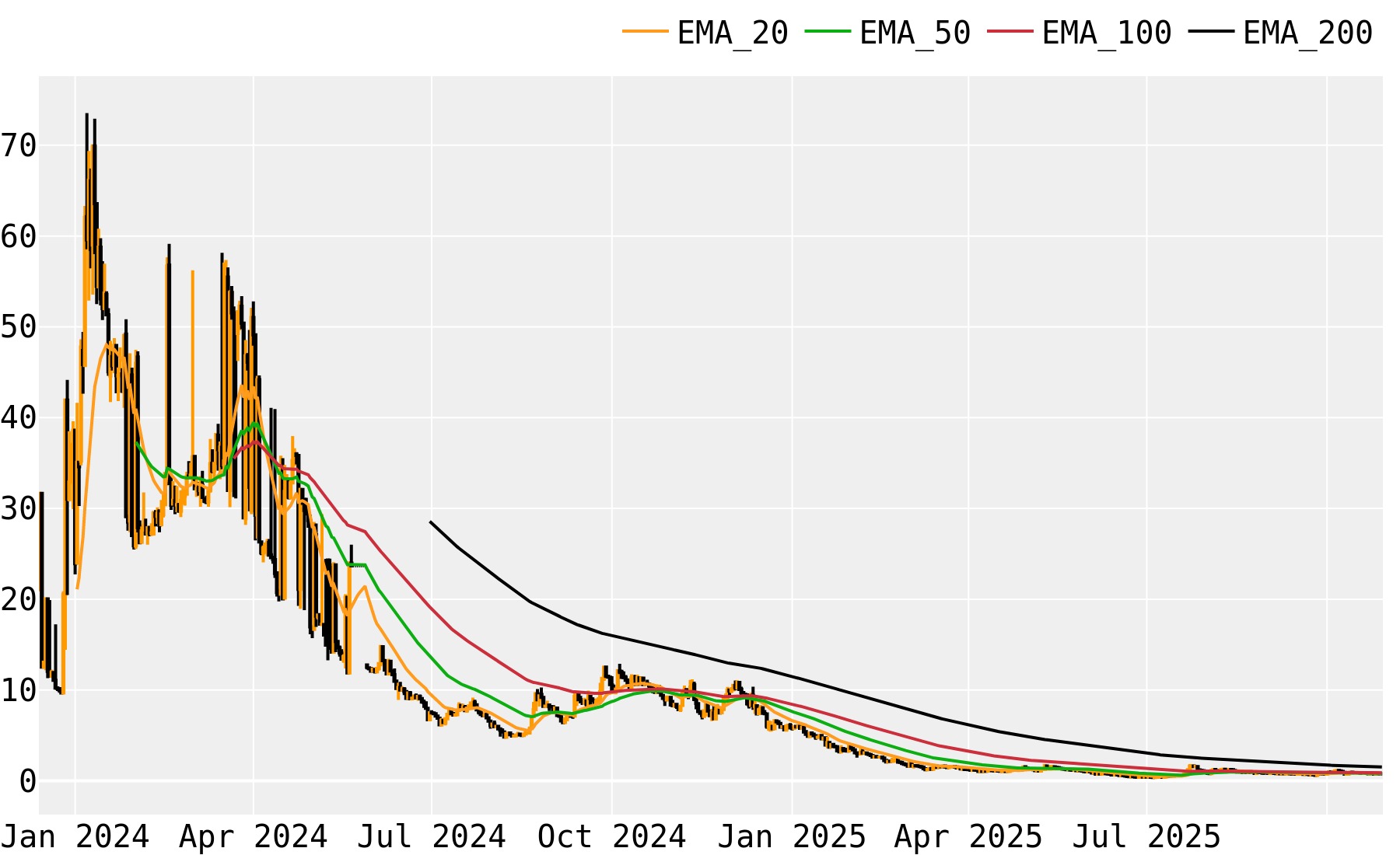 Tectum TET Exponential moving averages