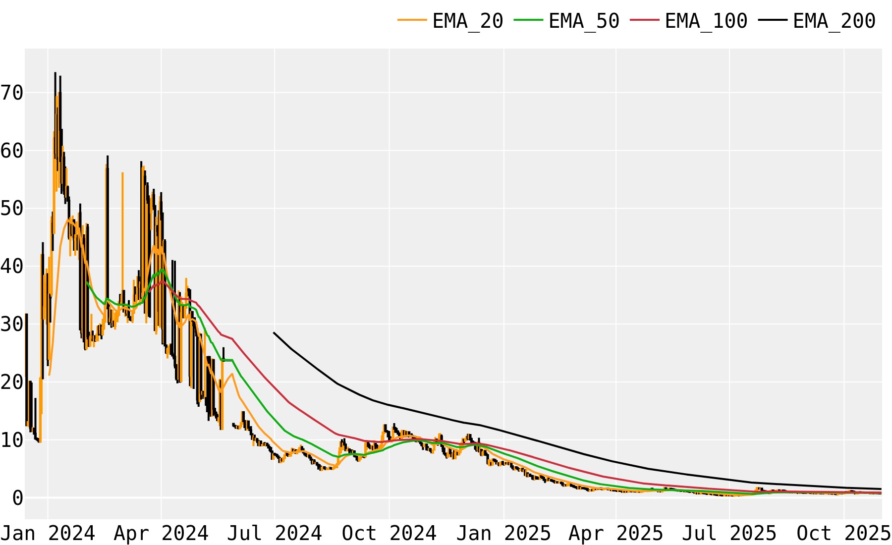 Tectum Üstel Hareketli Ortalamaları