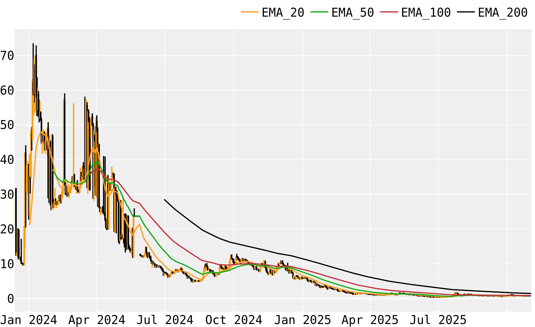 Medias móviles exponenciales de Tectum