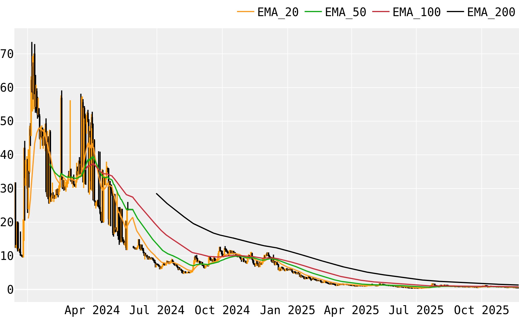 Tectum TET Exponential moving averages