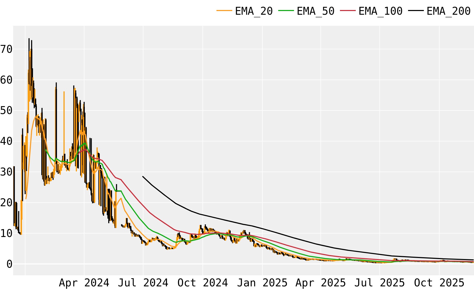 Tectum TET Exponential moving averages