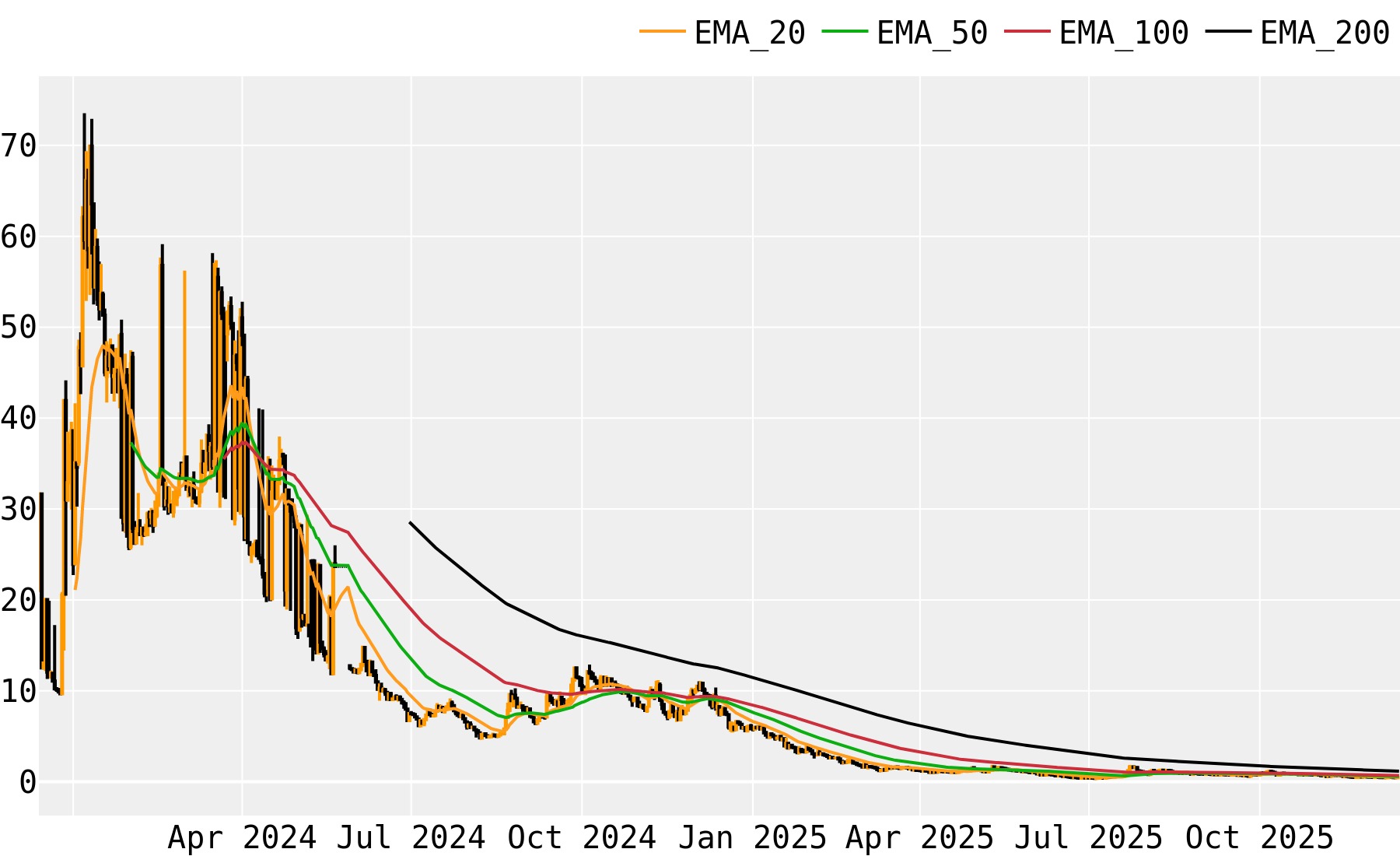 Tectum Üstel Hareketli Ortalamaları