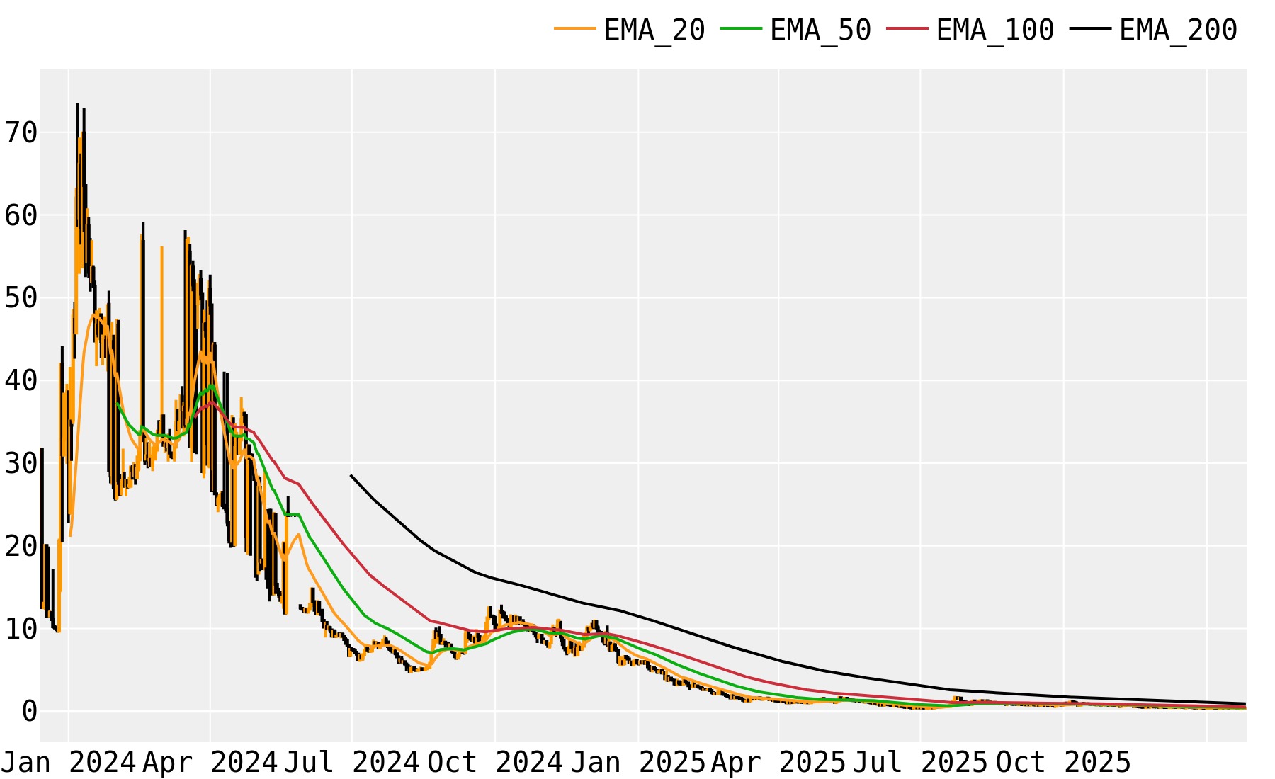 Tectum TET Экспоненциальные скользящие средние