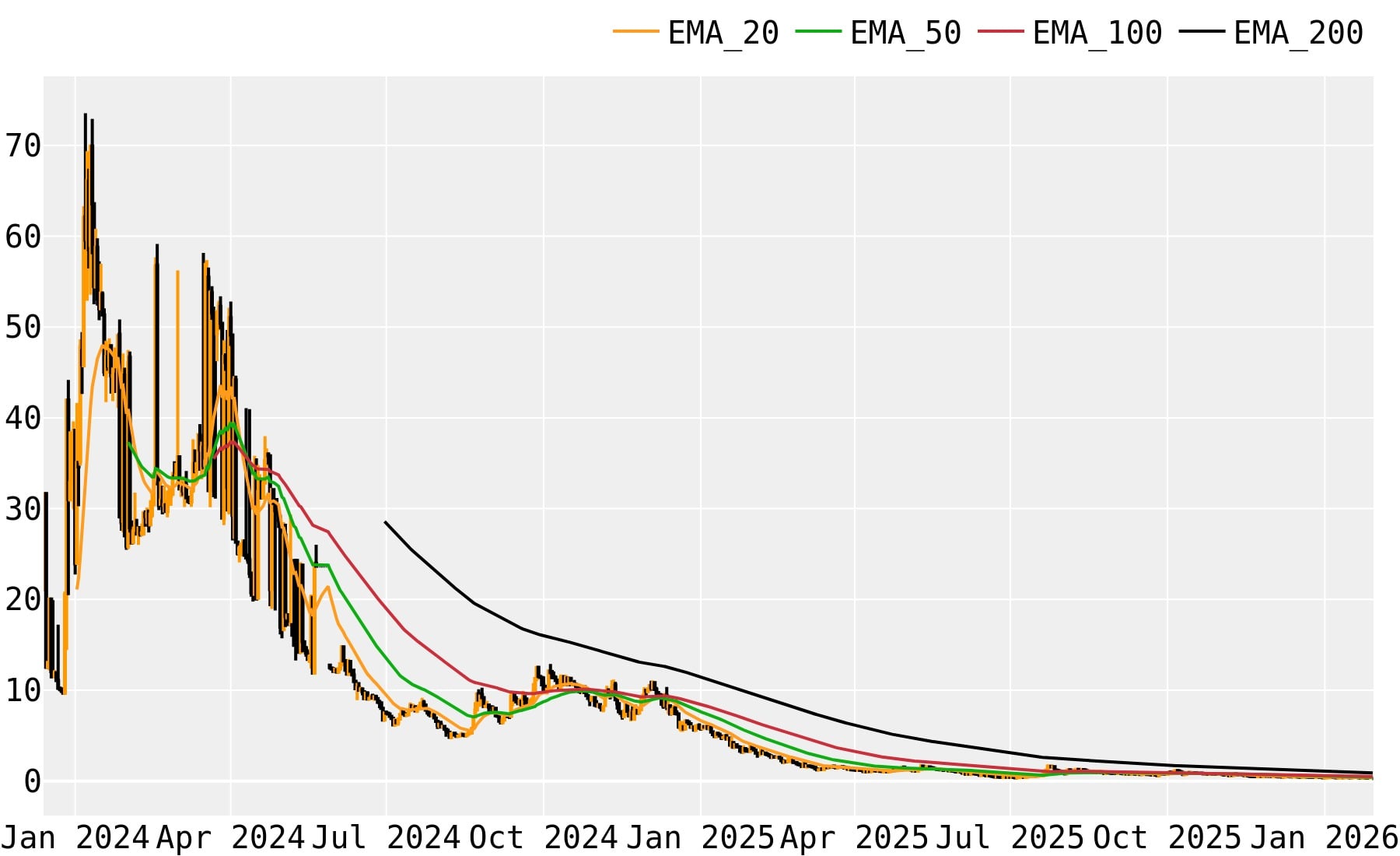 Tectum Üstel Hareketli Ortalamaları