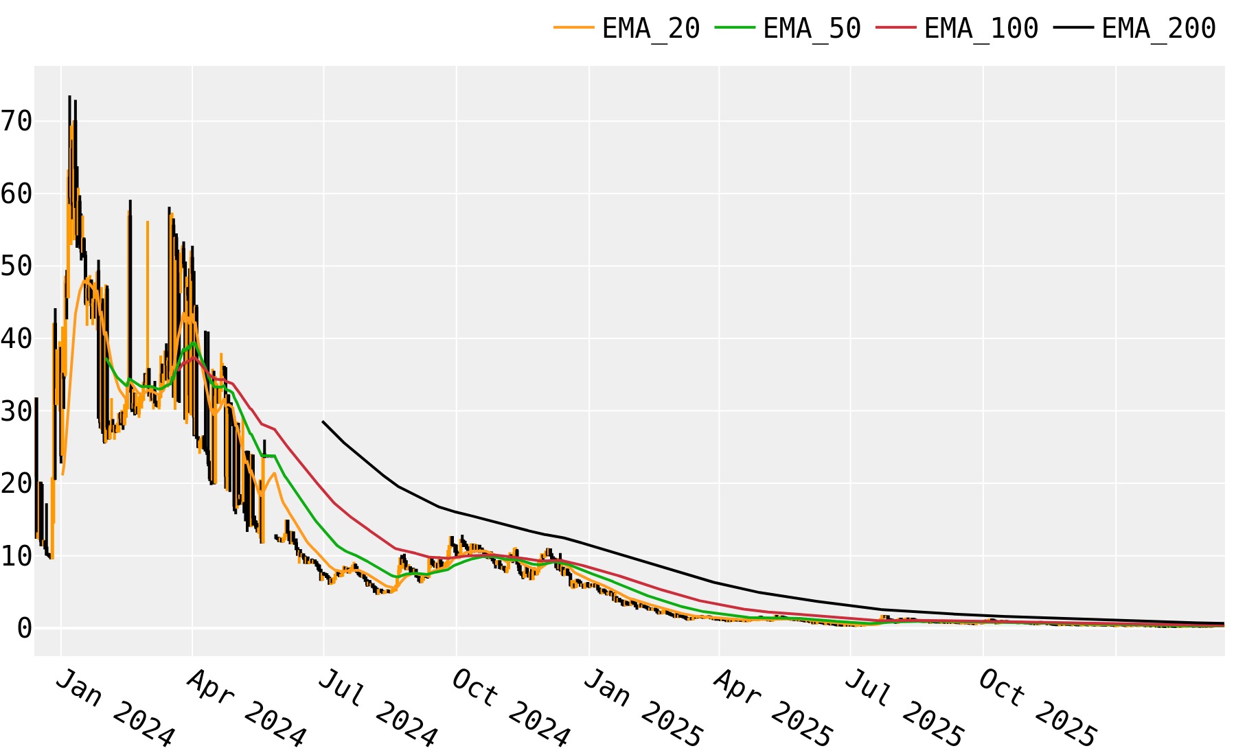 Medias móviles exponenciales de Tectum