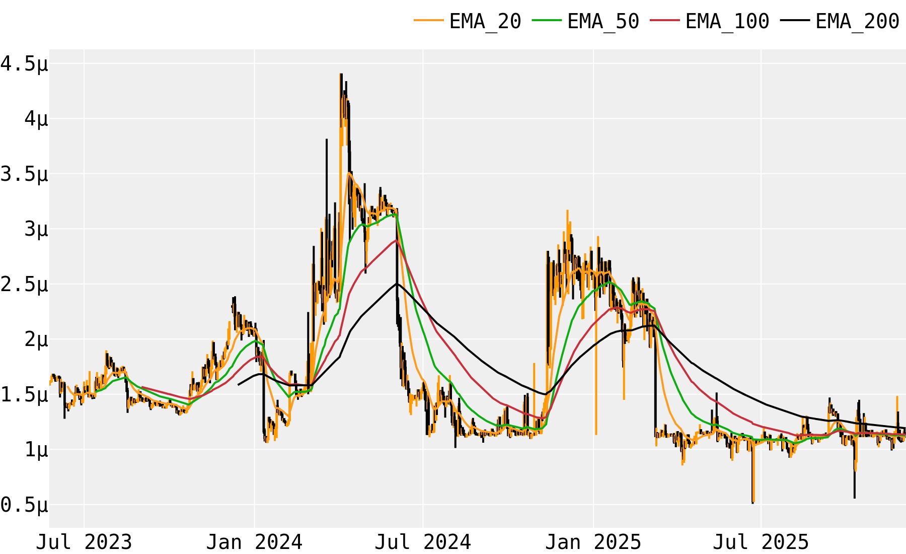 TEKcoin TEK Exponential moving averages