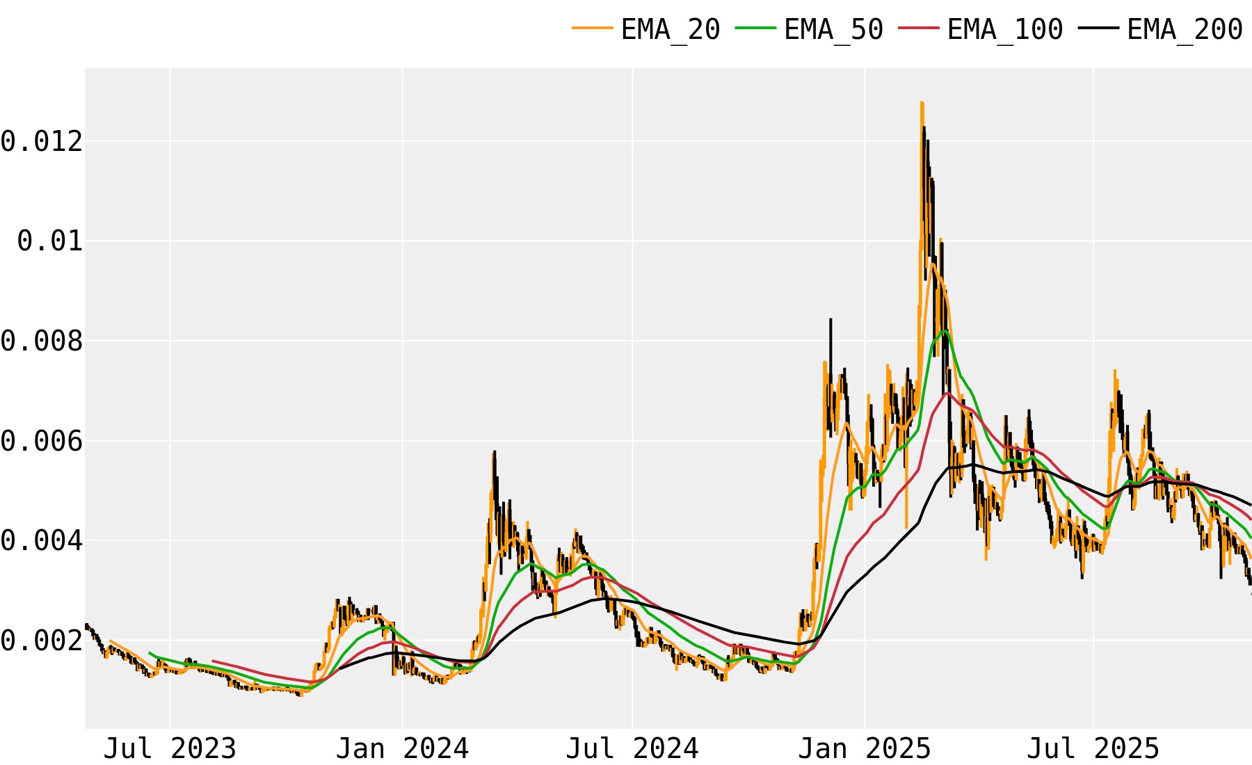 Telcoin TEL Exponential moving averages