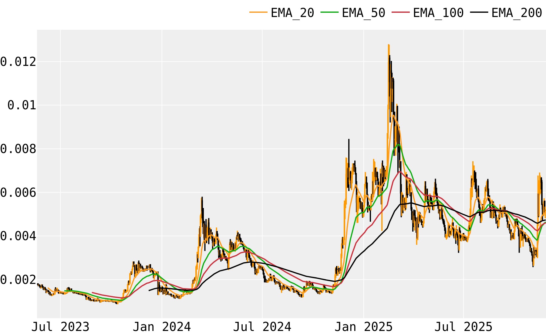 Telcoin TEL Exponential moving averages