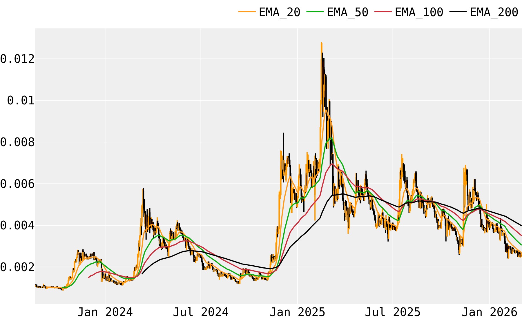 Telcoin Üstel Hareketli Ortalamaları