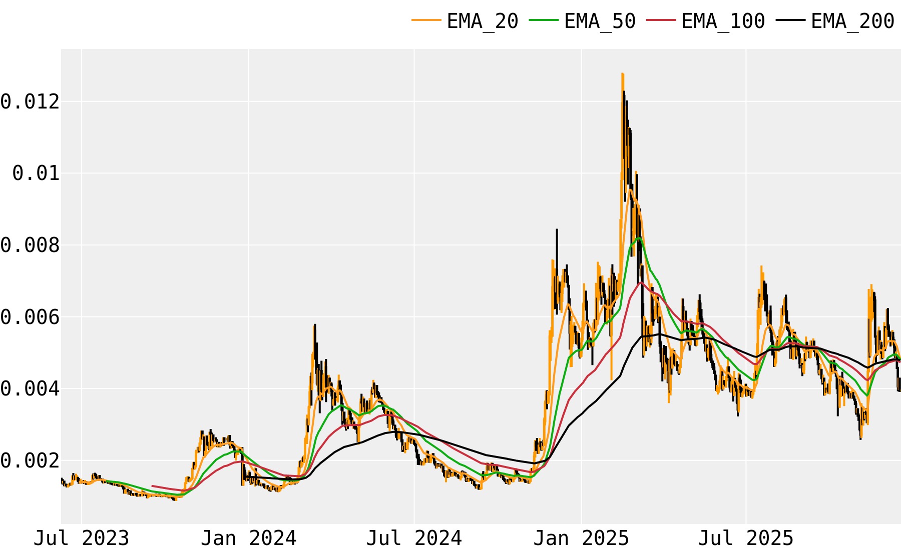 Telcoin Üstel Hareketli Ortalamaları