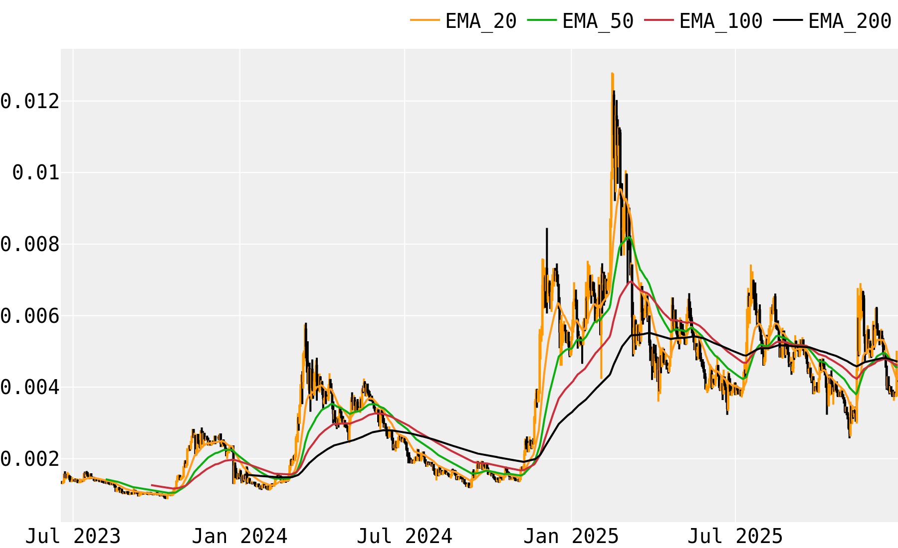 Telcoin Üstel Hareketli Ortalamaları