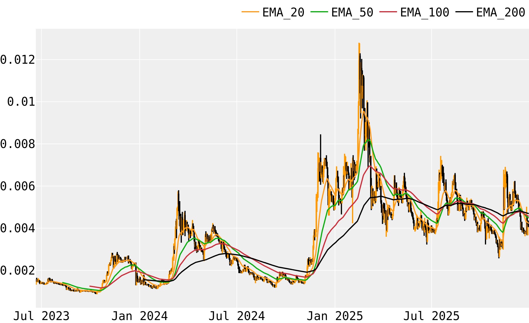 Telcoin Üstel Hareketli Ortalamaları