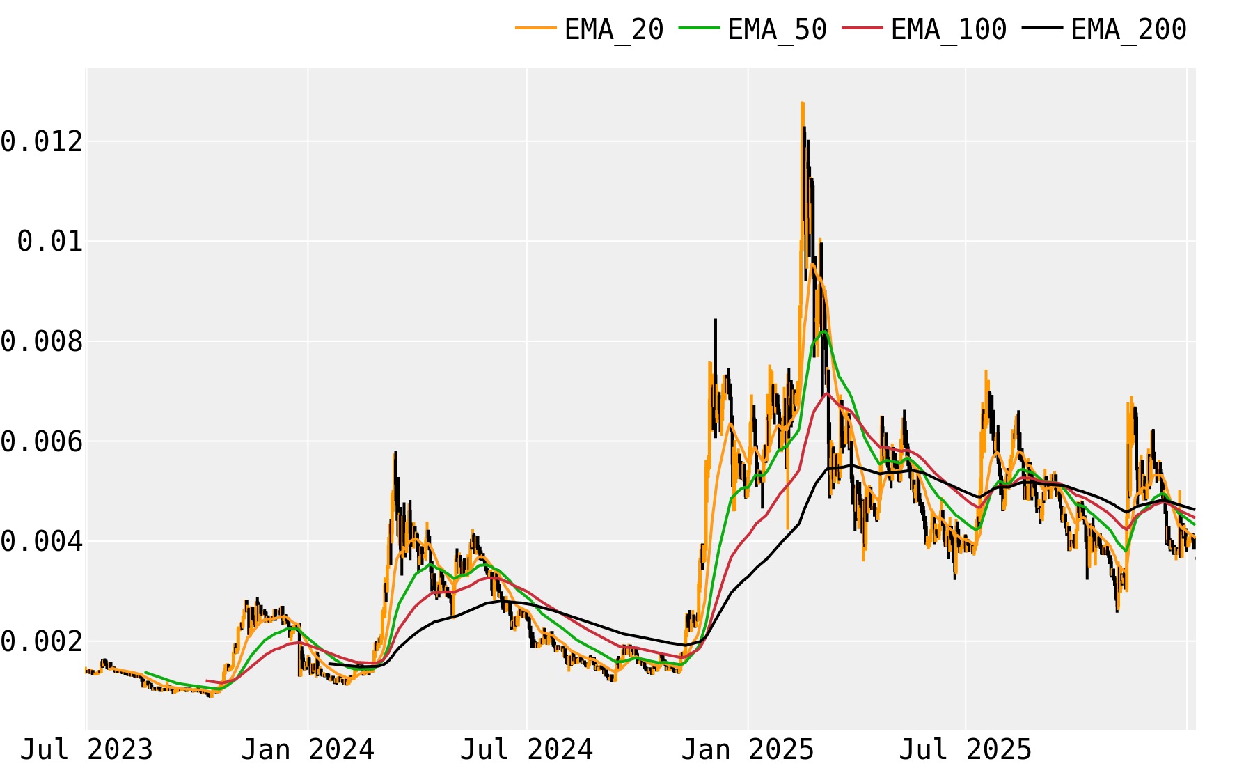 Telcoin Üstel Hareketli Ortalamaları