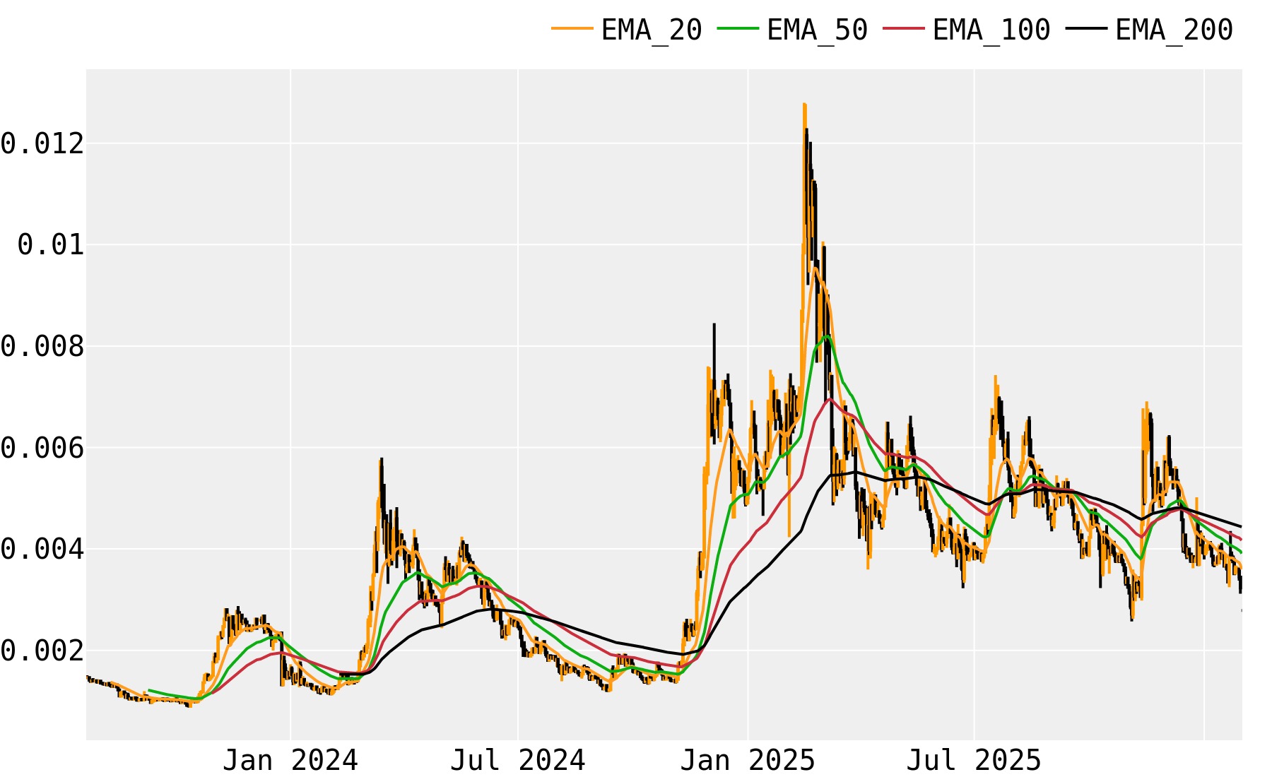 Telcoin Üstel Hareketli Ortalamaları