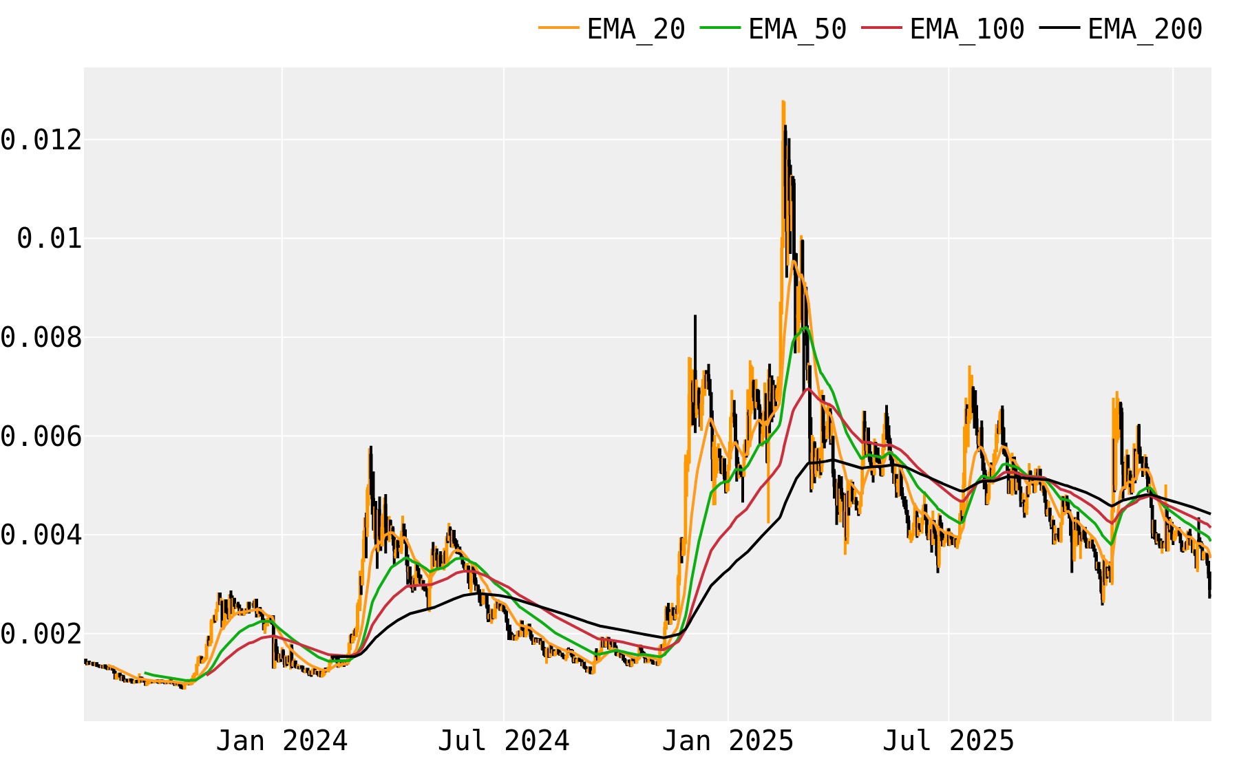Medias móviles exponenciales de Telcoin