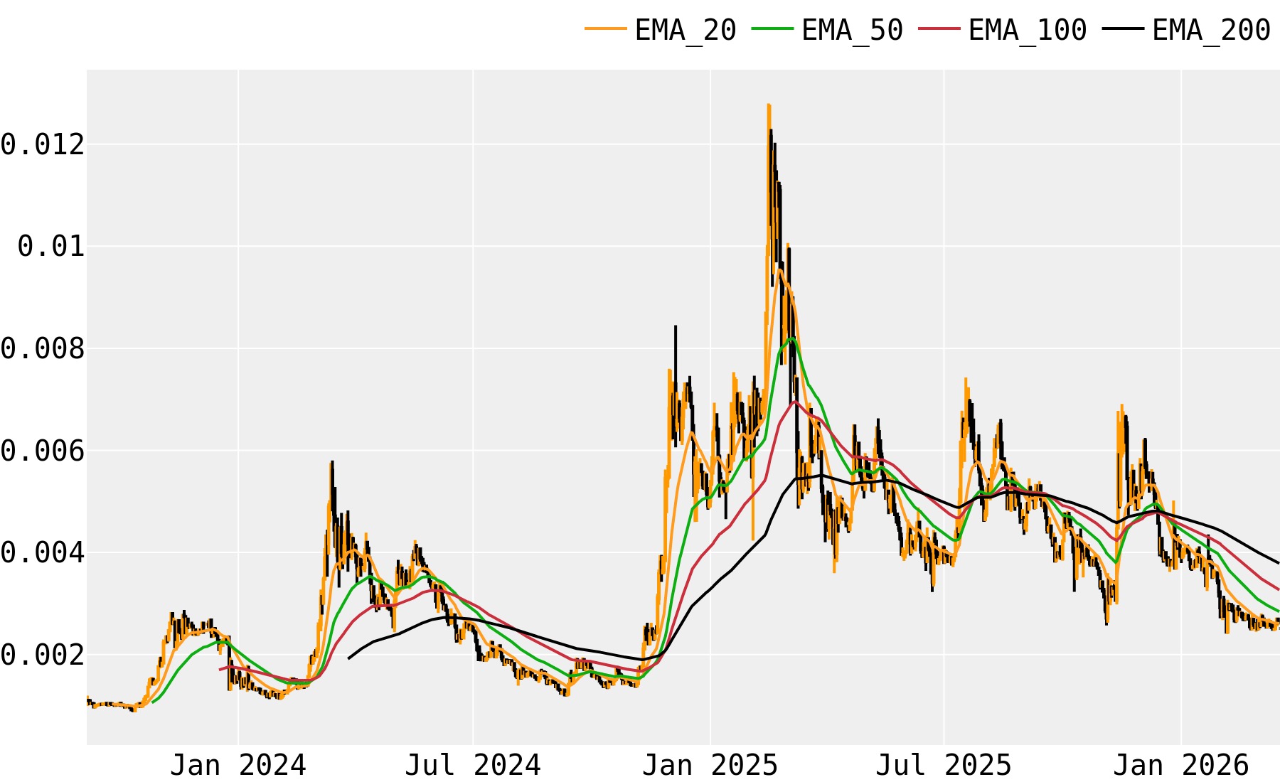 Medias móviles exponenciales de Telcoin