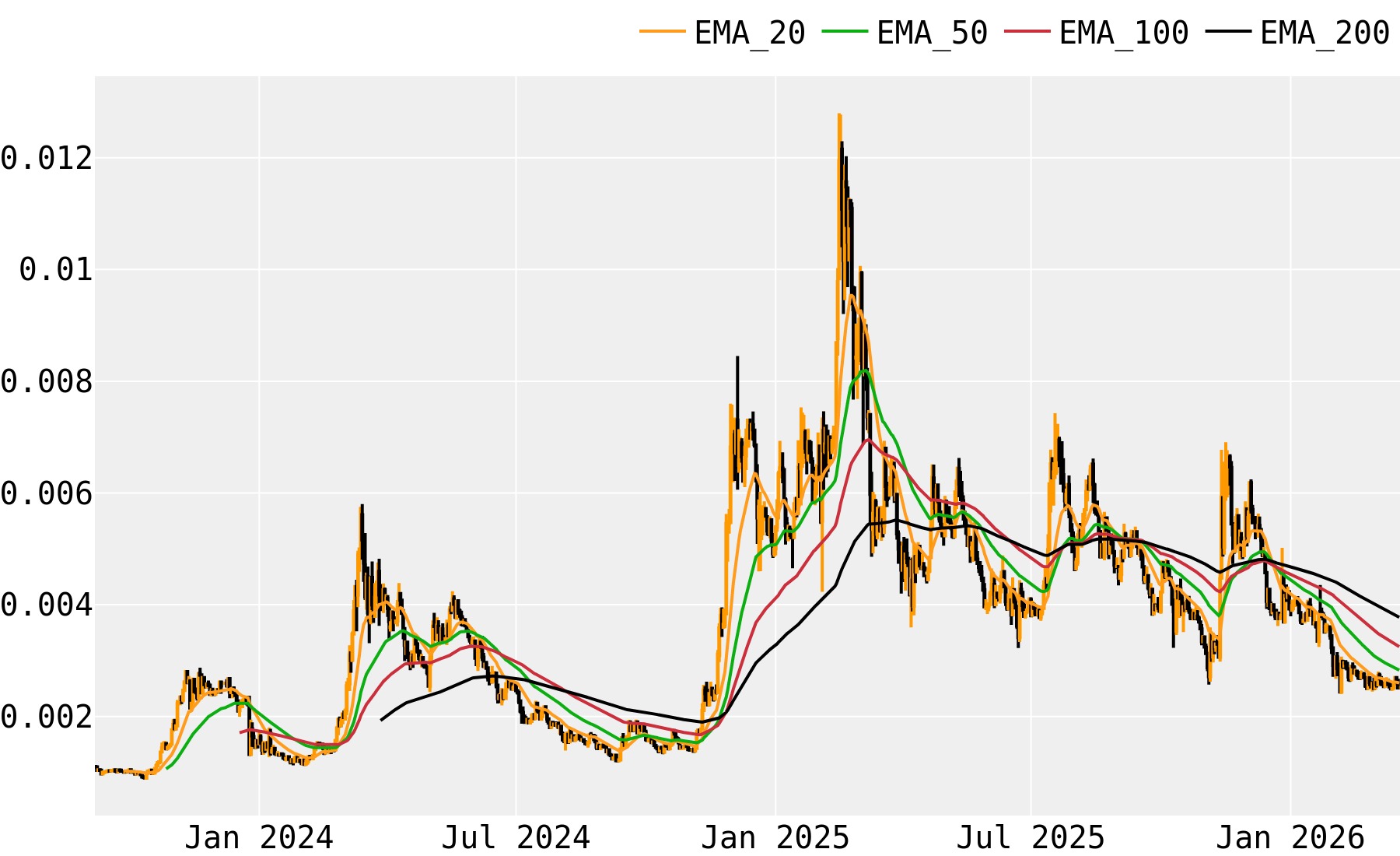 Telcoin TEL Экспоненциальные скользящие средние