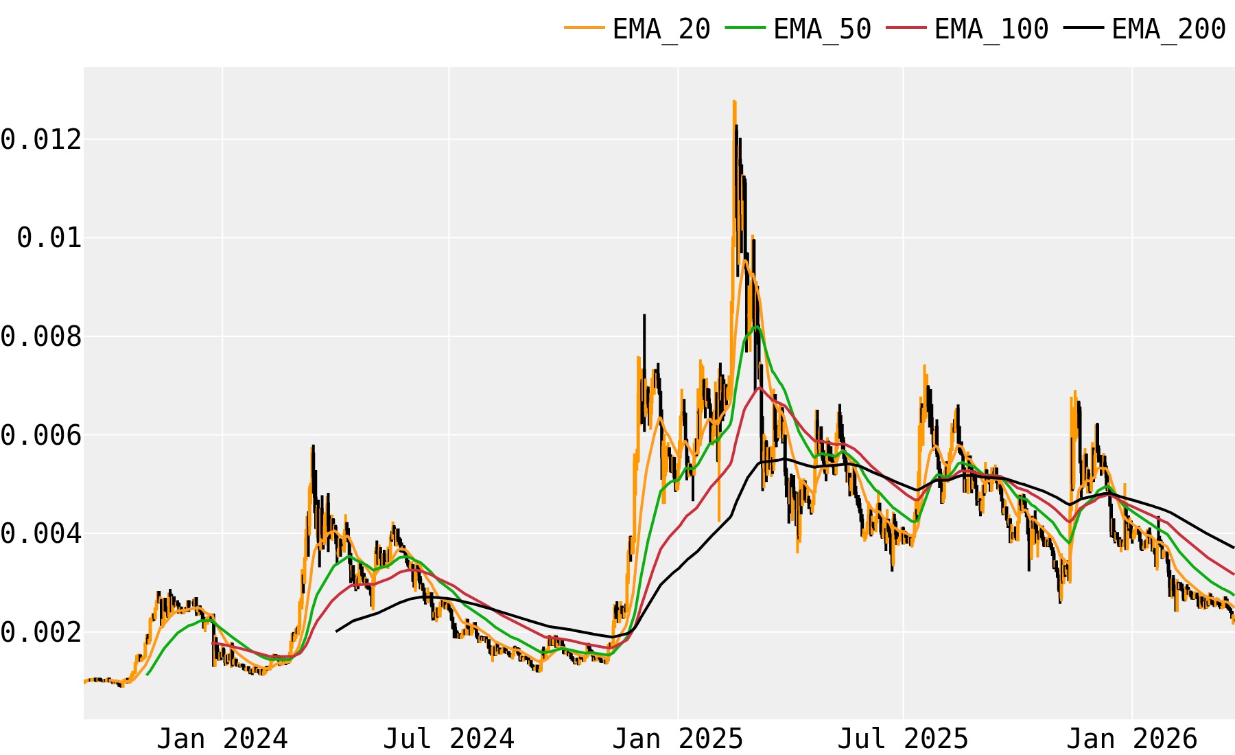 Telcoin Üstel Hareketli Ortalamaları