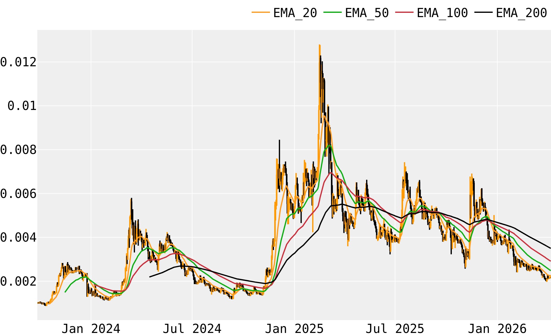 Telcoin Üstel Hareketli Ortalamaları