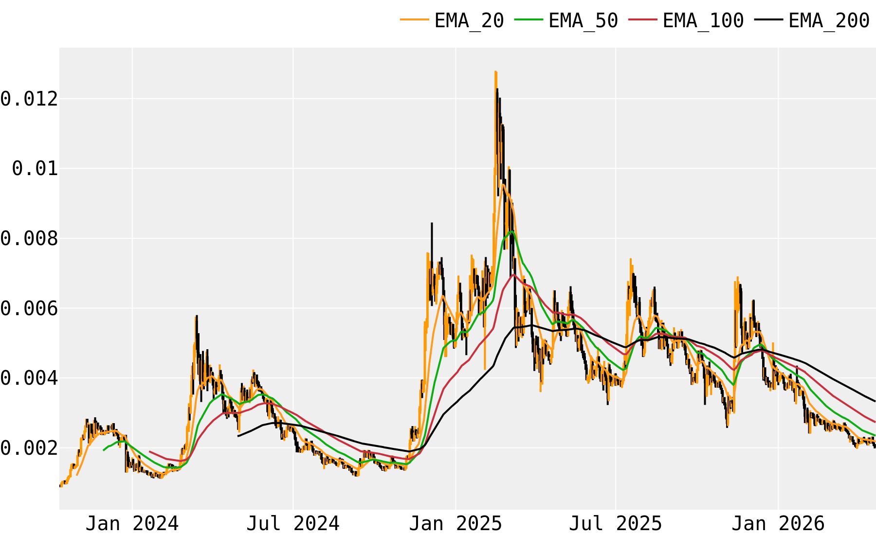 Telcoin Üstel Hareketli Ortalamaları