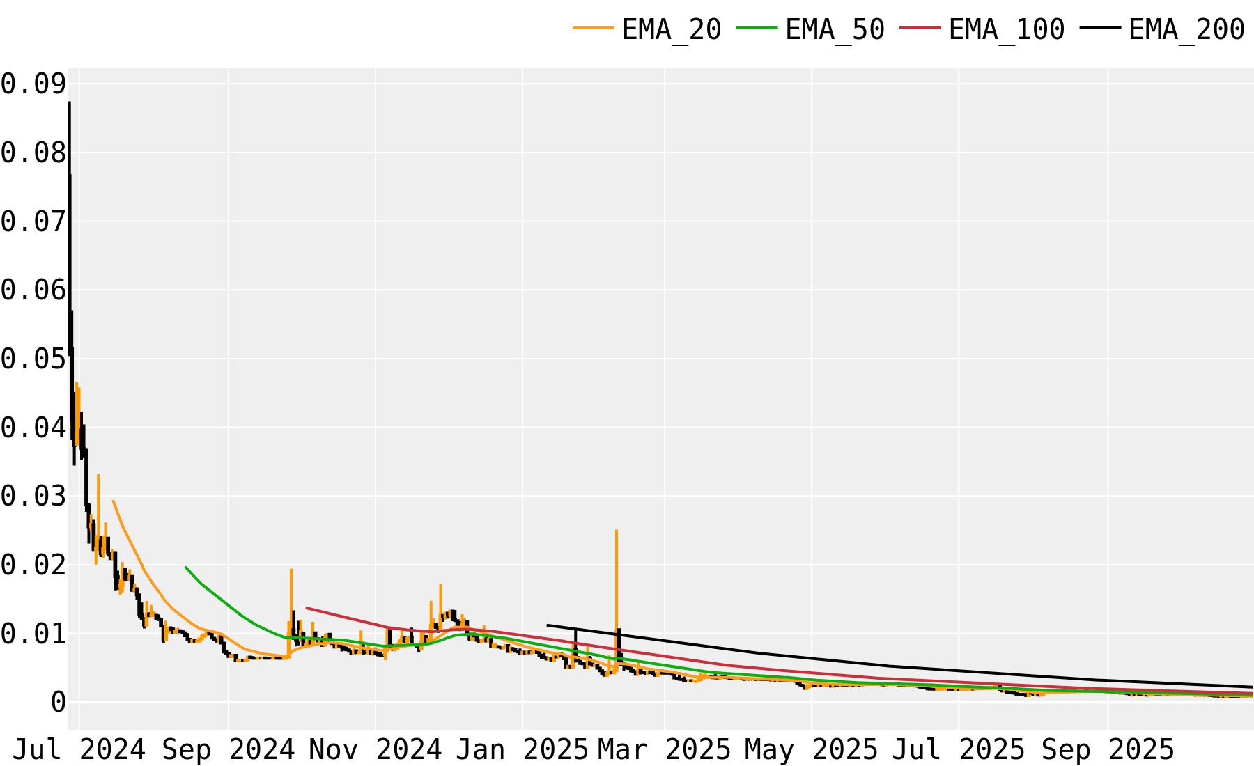 TeleportDAO TST Экспоненциальные скользящие средние