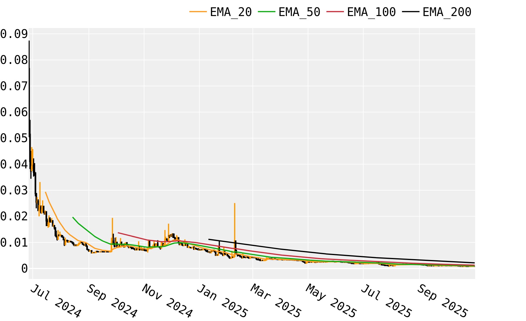 TeleportDAO TST Exponential moving averages