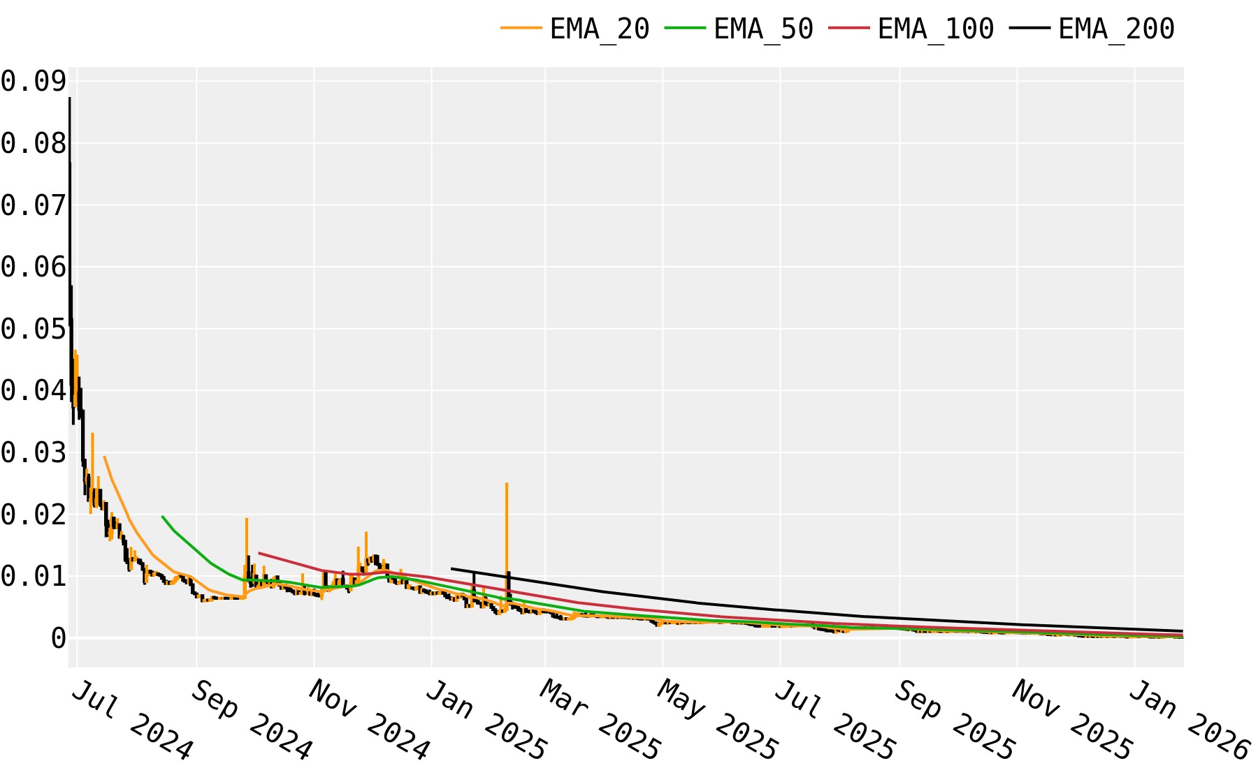 TeleportDAO TST Экспоненциальные скользящие средние