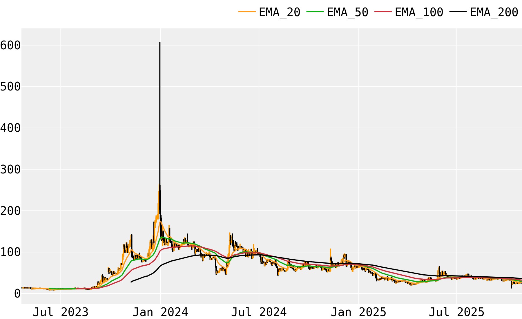 Medias móviles exponenciales de Tellor
