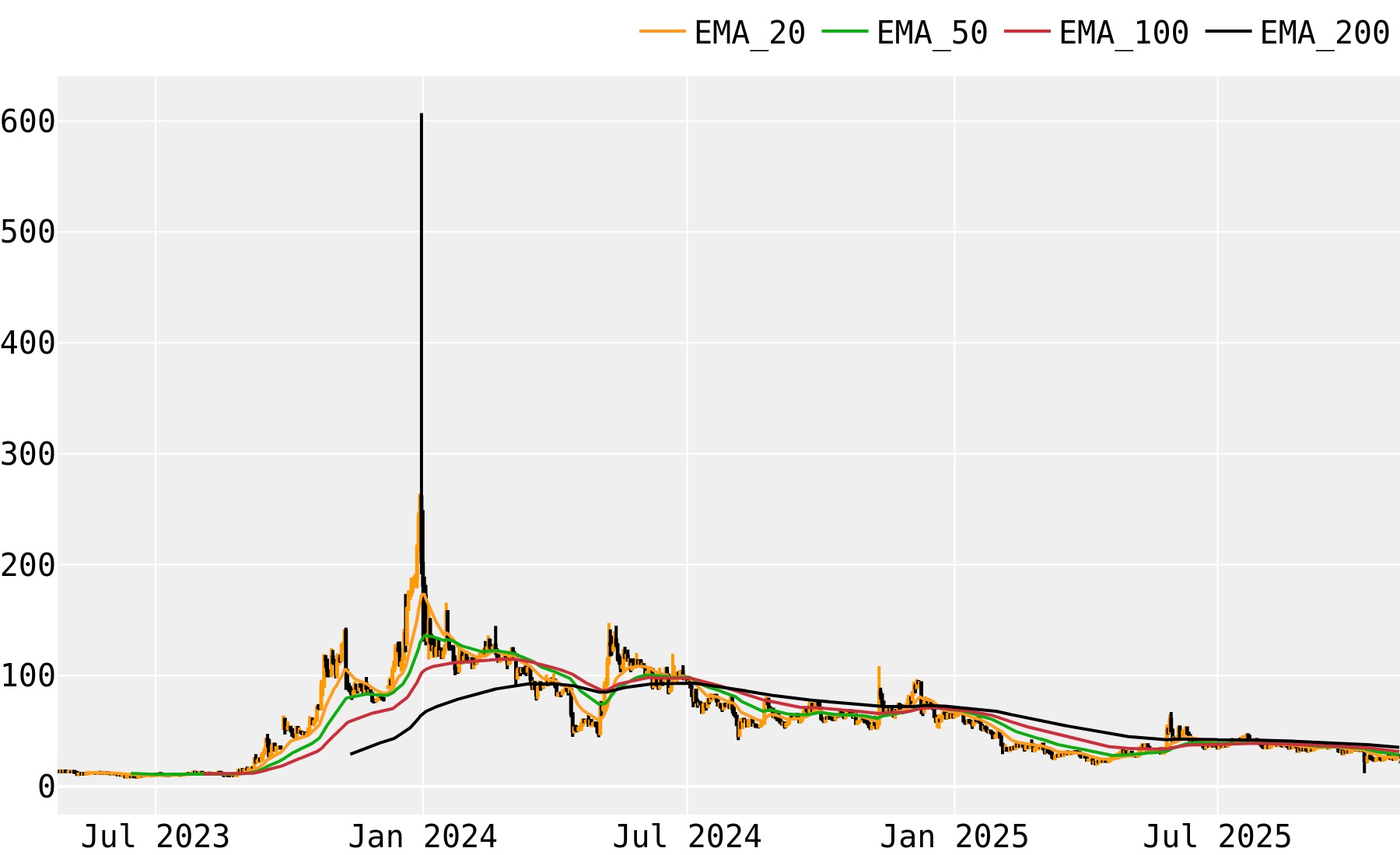 Tellor TRB Exponential moving averages