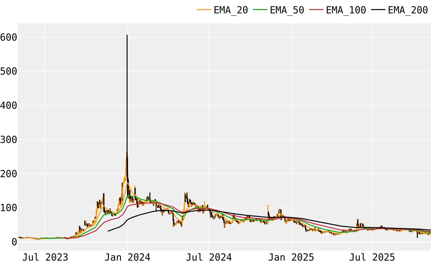 Tellor TRB Экспоненциальные скользящие средние