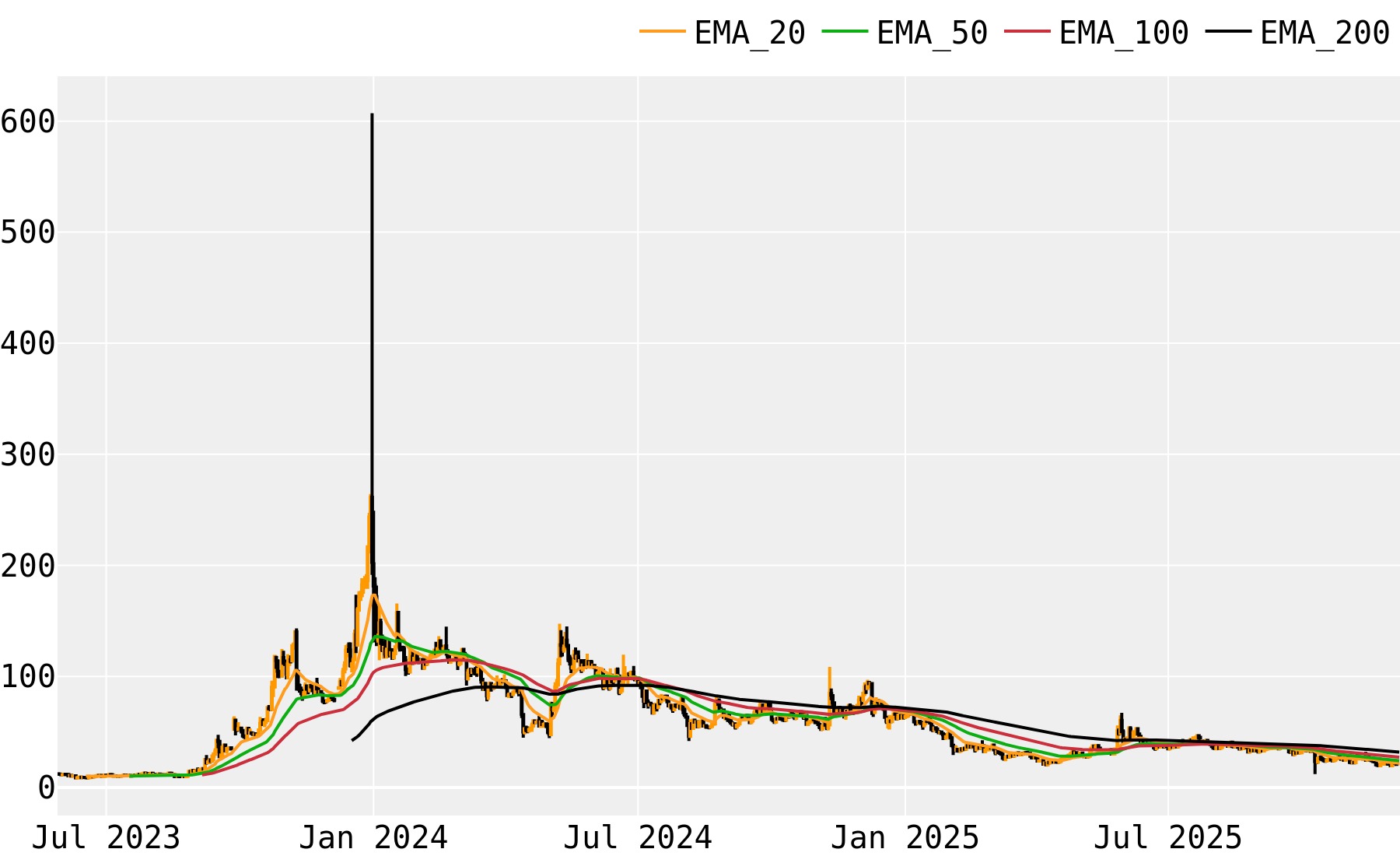 Tellor TRB Exponential moving averages