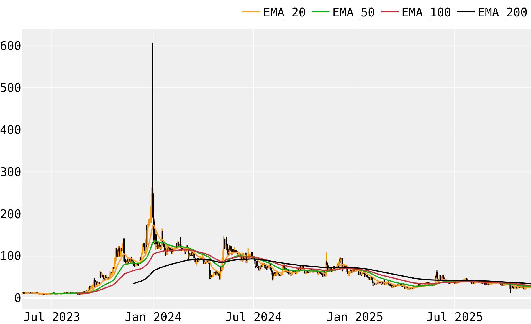 Tellor TRB Экспоненциальные скользящие средние