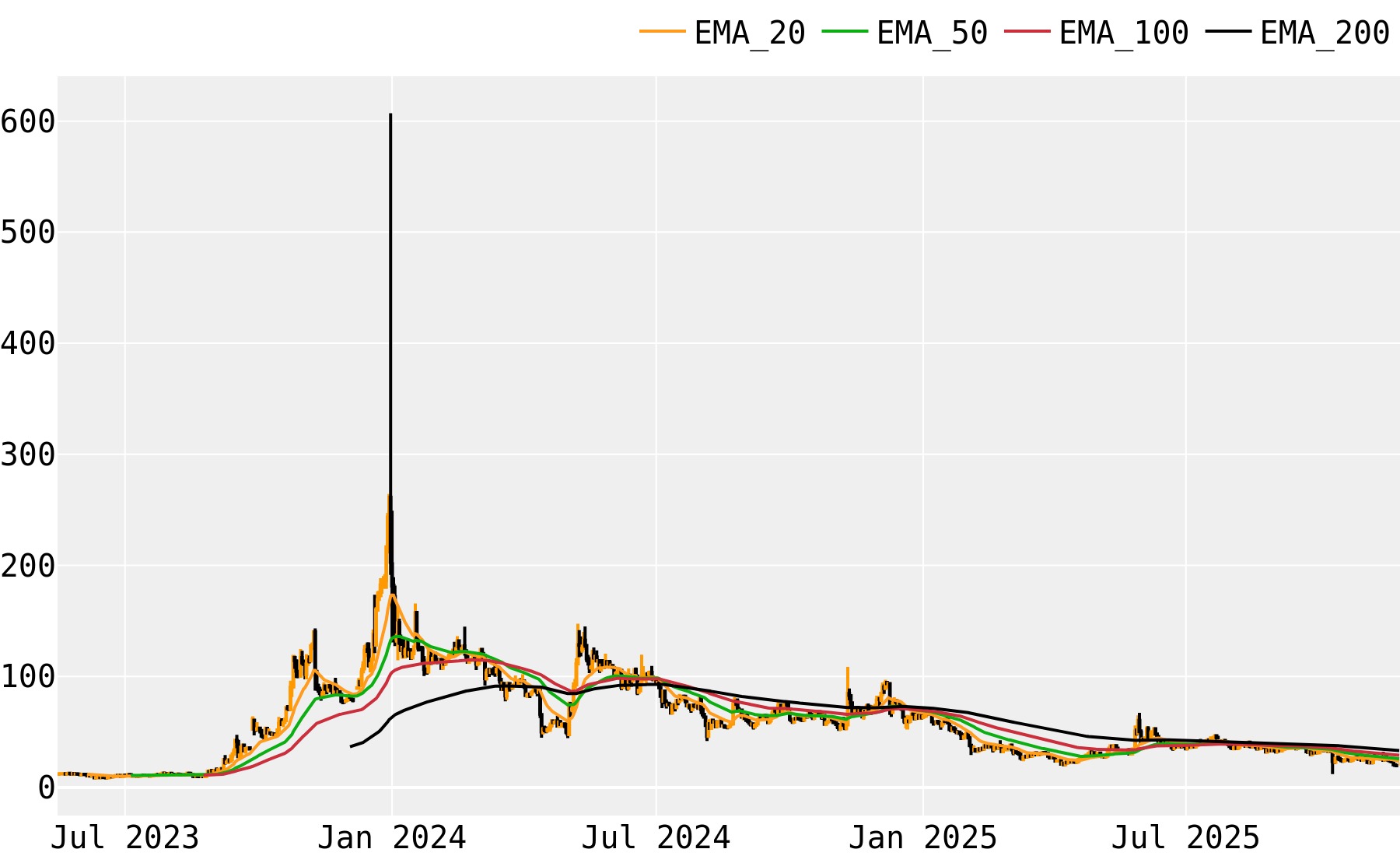 Tellor TRB Exponential moving averages