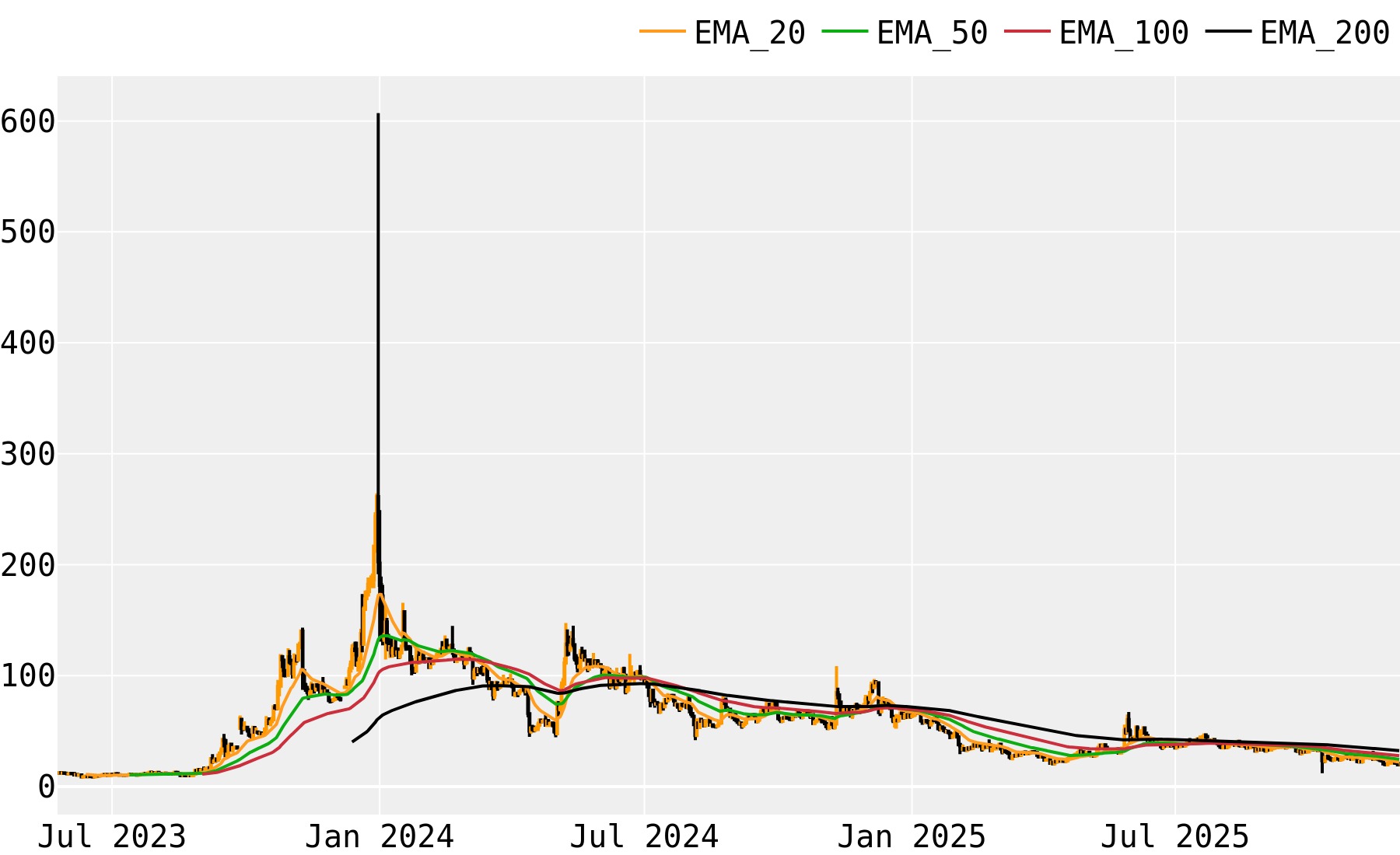 Tellor TRB Exponential moving averages