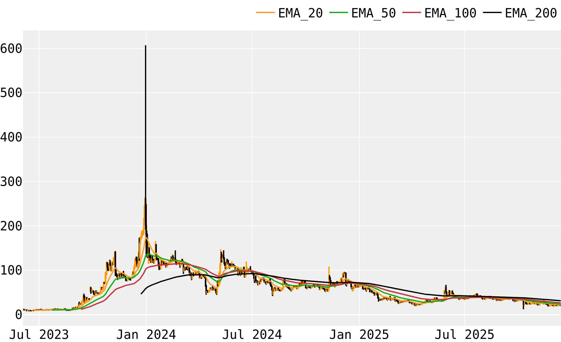 Medias móviles exponenciales de Tellor