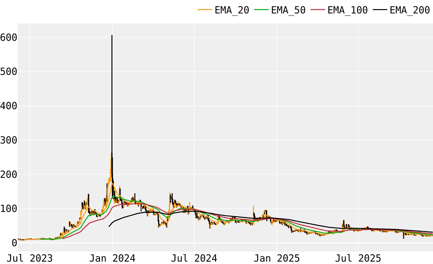 Tellor TRB Экспоненциальные скользящие средние